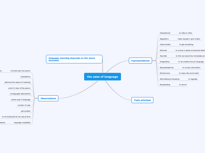 the usees of language - Mind Map