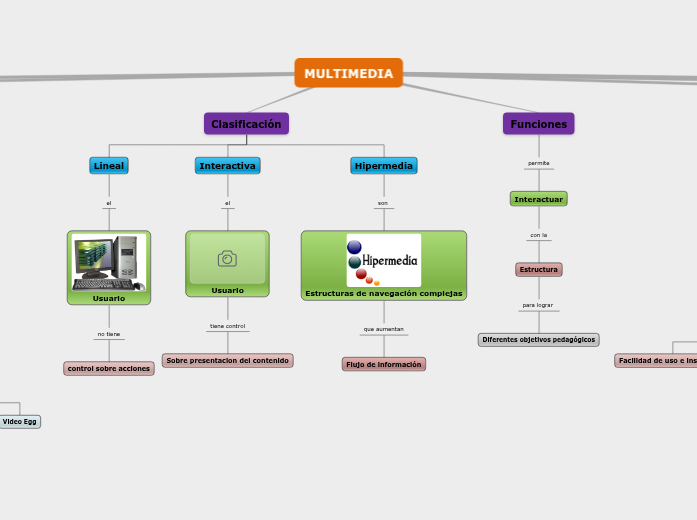 MULTIMEDIA - Mind Map