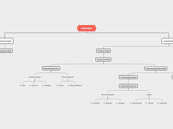 Wzir Phylogenetic Tree - Mind Map