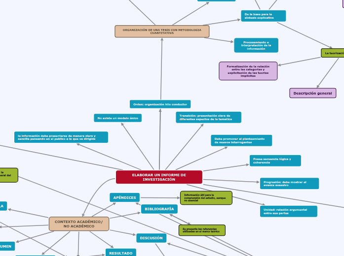 EVALUACION Y SOCIALIZACIÓN DE PROYECTOS | Mapa mental Mindomo