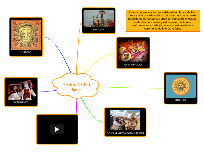 Festival del Inti Raymi - Mind Map