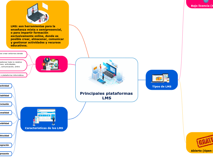 Principales plataformas LMS - Mind Map