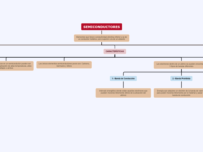 SEMICONDUCTORES - Mind Map
