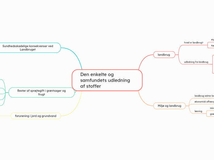 Den enkelte og samfundets udledning af sto...- Mind Map