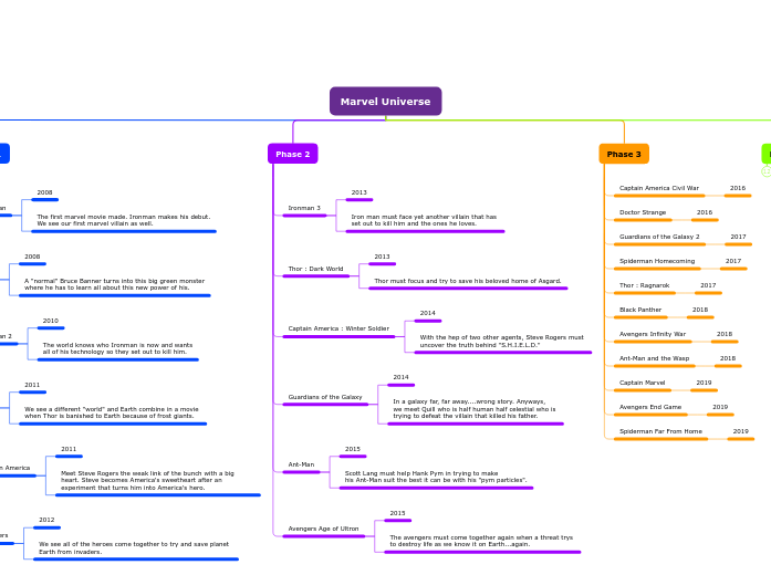 Marvel Universe - Mind Map