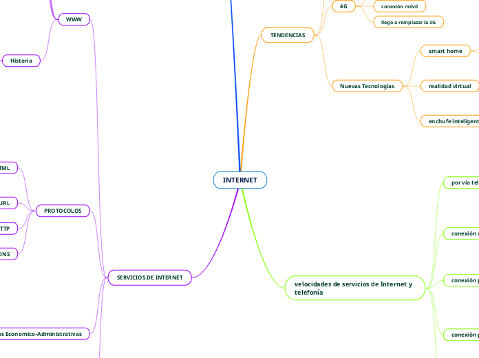 INTERNET - Mind Map