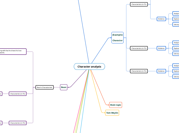 Character analysis yes - Mind Map