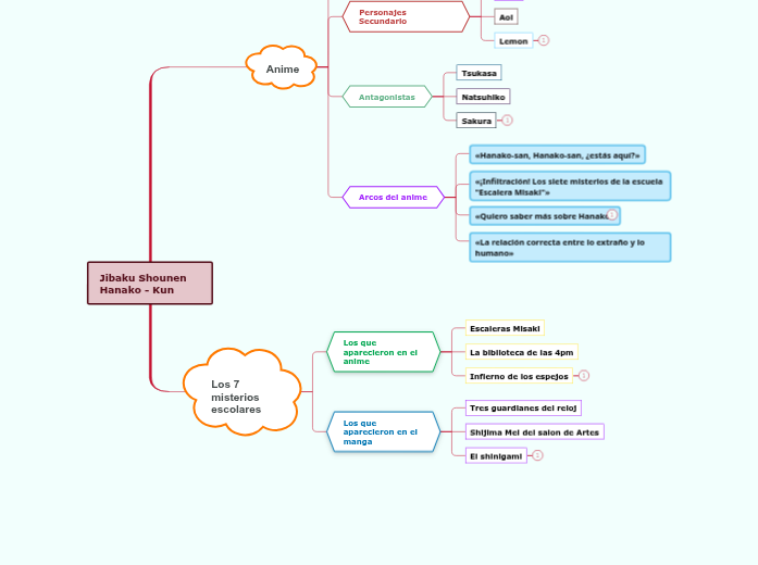 Jibaku Shounen Hanako - Kun - Mind Map