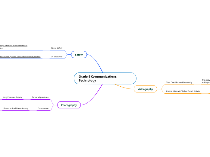Grade 9 Communications Technology - Mind Map