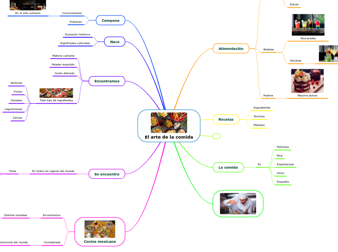 El arte de la comida - Mind Map