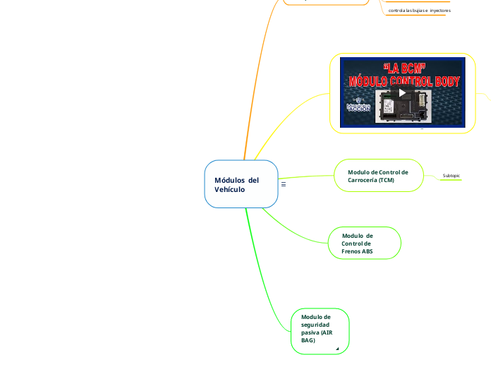 Módulos del Vehículo - Mind Map