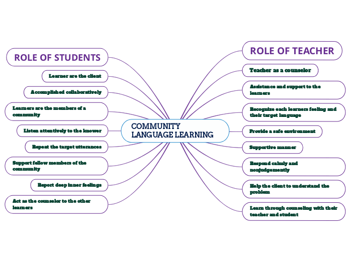 COMMUNITY LANGUAGE LEARNING - Mind Map