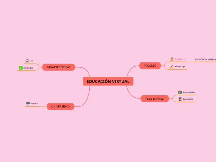 EDUCACIÓN VIRTUAL - Mind Map