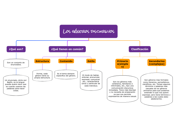 Los géneros discursivos - Mind Map