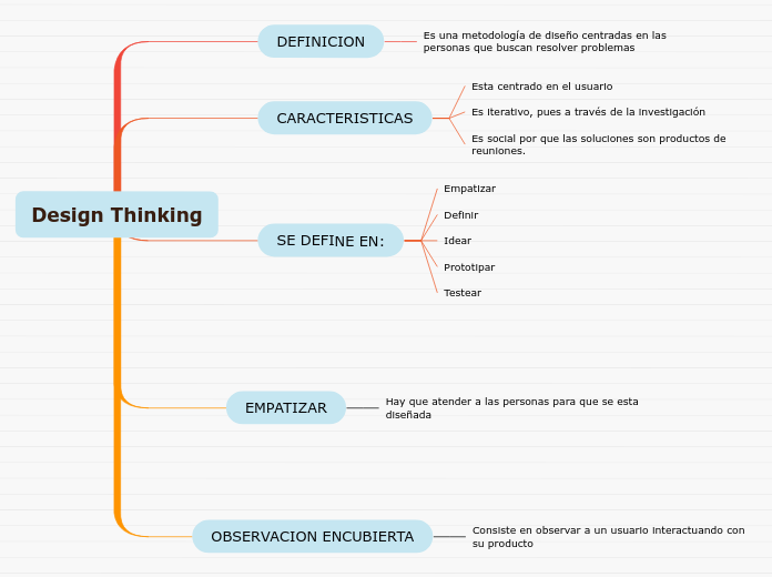 Design Thinking - Mind Map