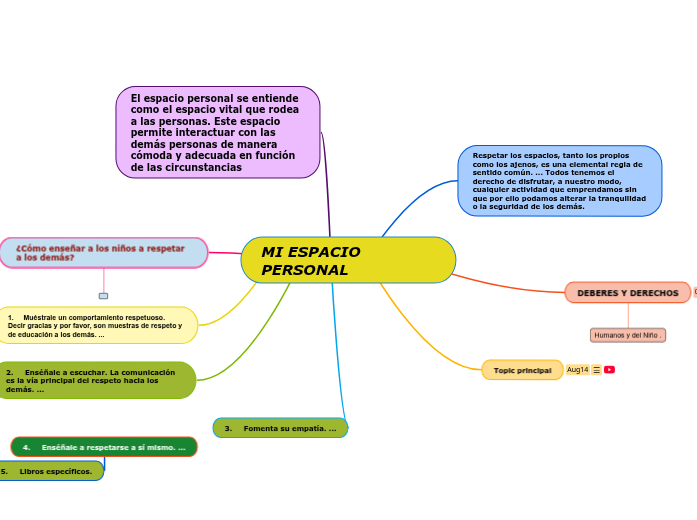 MI ESPACIO PERSONAL - Mind Map