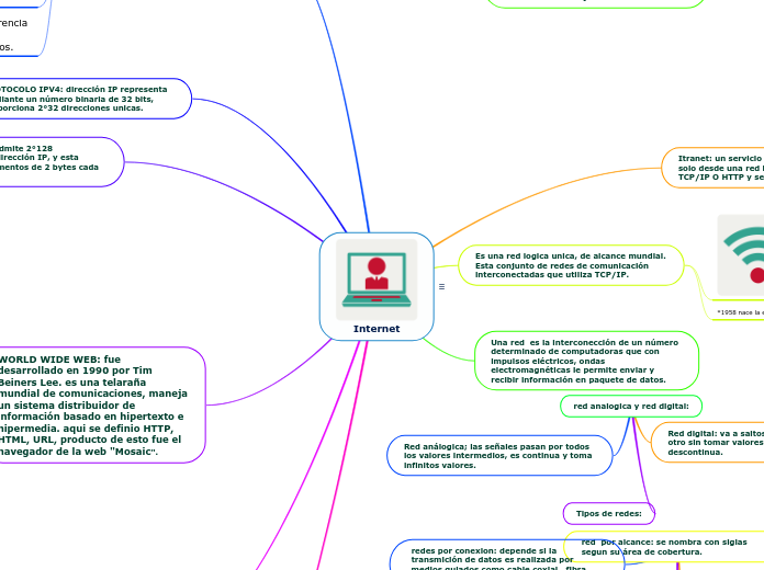 Internet - Mind Map
