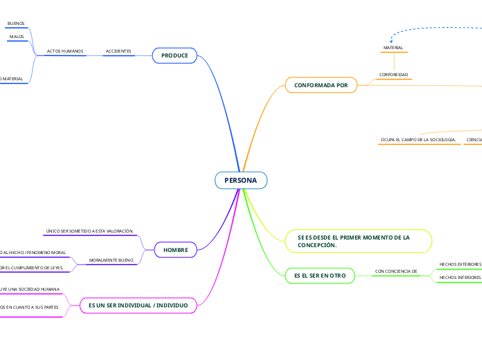 PERSONA - Mind Map