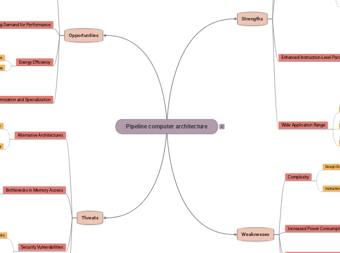 Pipeline computer architecture - Mind Map