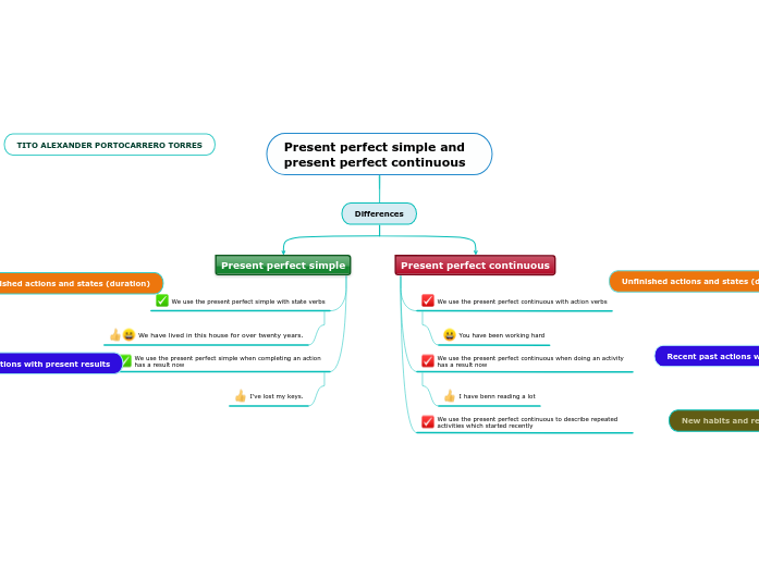 Present perfect simple and present perfect...- Mind Map