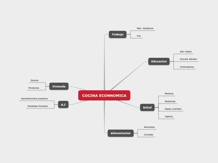 COCINA ECONNOMICA - Mind Map