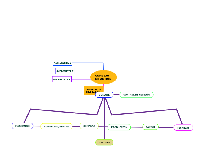 CONSEJO DE ADMÓN - Mind Map