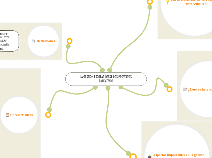 LA GESTIÓN ESCOLAR DESDE LOS PROYECTOS EDU...- Mind Map