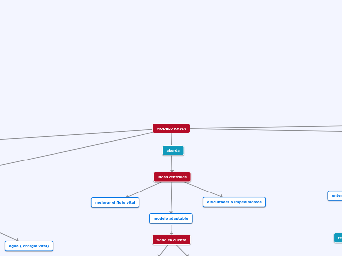 MODELO KAWA - Mind Map