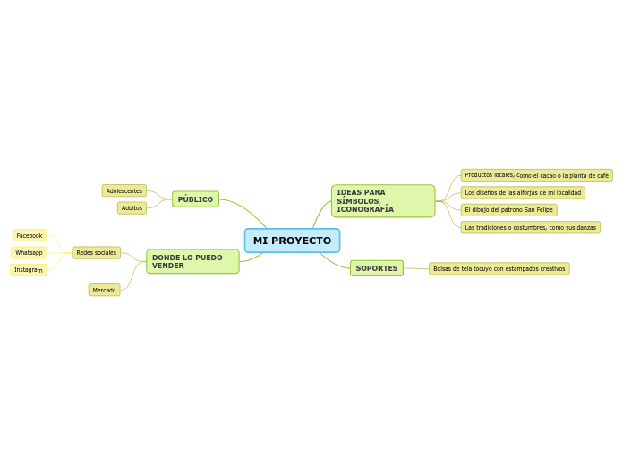 MI PROYECTO - Mind Map