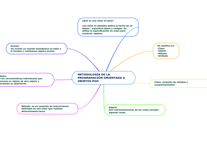 METODOLOGÍA DE LA PROGRAMACIÓN ORIENTADA A...- Mind Map METODOLOGÍA DE LA PROGRAMACIÓN ORIENTADA A...- Mind Map