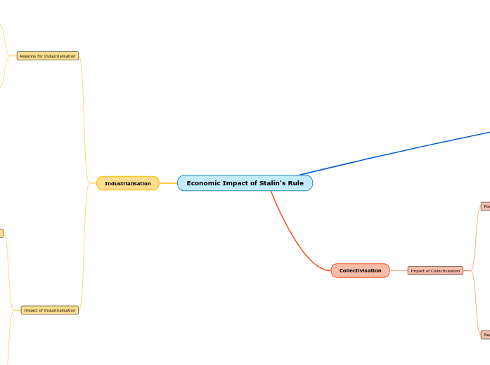Economic Impact of Stalin's Rule - Mind Map