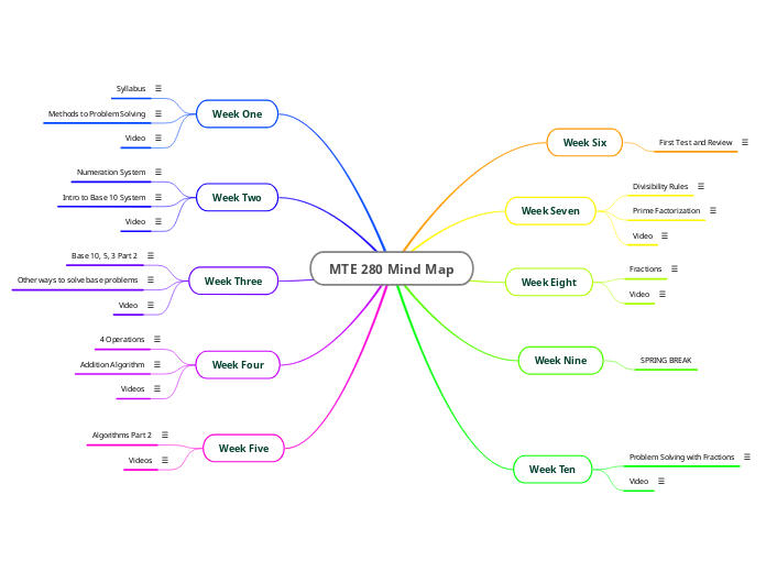 MTE 280 Mind Map - Mind Map
