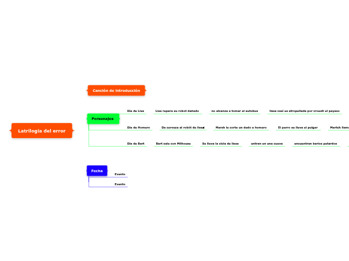 Latrilogía del error - Mind Map