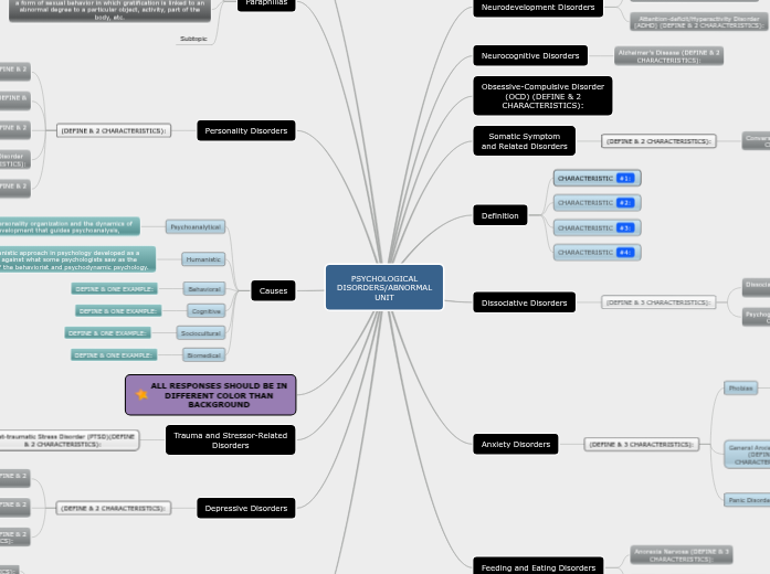 ABNORMAL UNIT - Mind Map