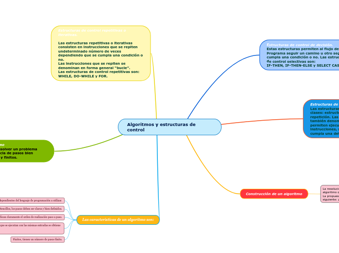 Algoritmos y estructuras de control - Mind Map