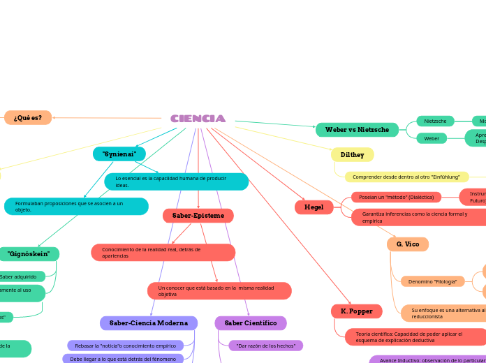 CIENCIA - Mind Map