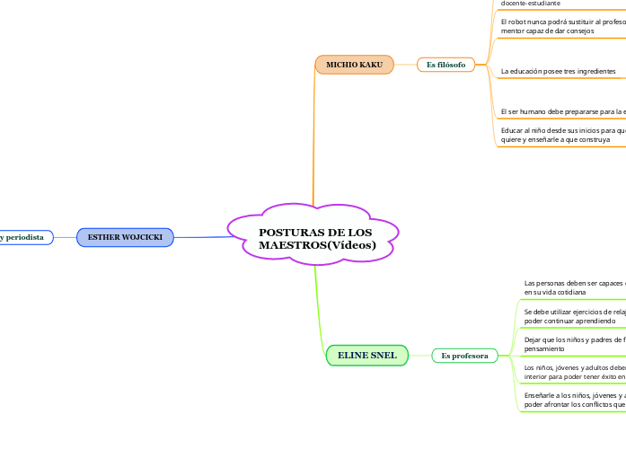 POSTURAS DE LOS MAESTROS(Vídeos) - Mind Map