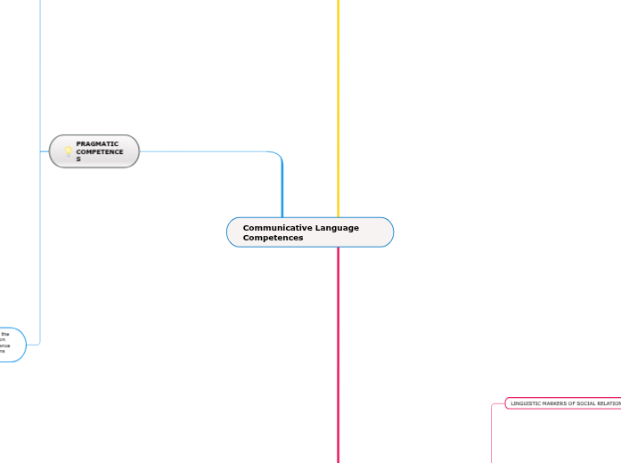 Communicative Language Competences - Mind Map