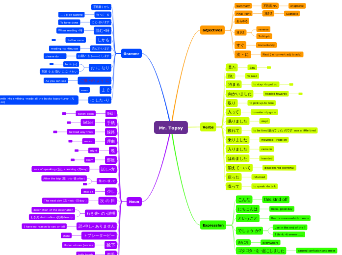 Mr. Topsy - Mind Map