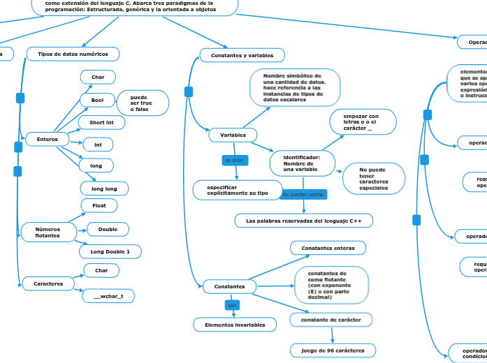 LUENGUAJE DE PROGRAMACIÓN C++ - Mind Map