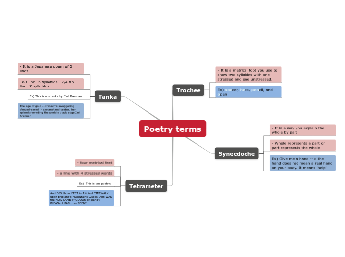 Poetry terms - Mind Map