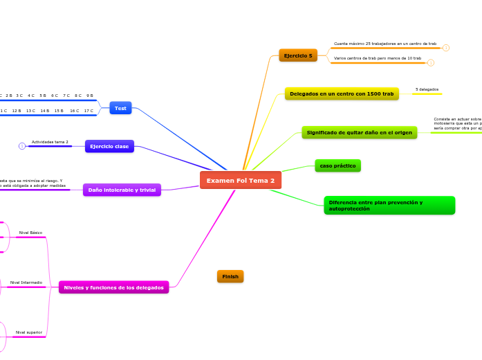 Examen Fol Tema 2 - Mind Map