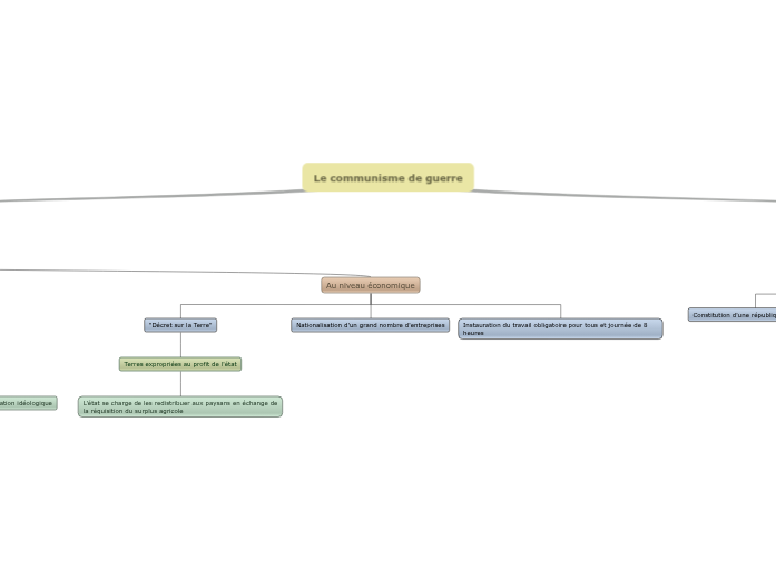 Le communisme de guerre - Mind Map