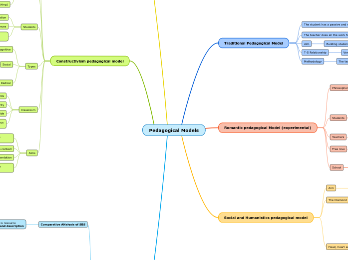 Pedagogical Models - Mind Map