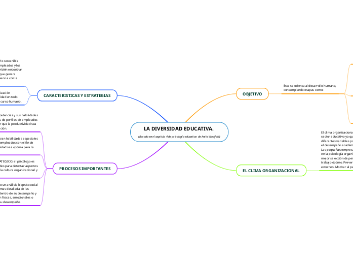 LA DIVERSIDAD EDUCATIVA. (Basado en el ca...- Mind Map