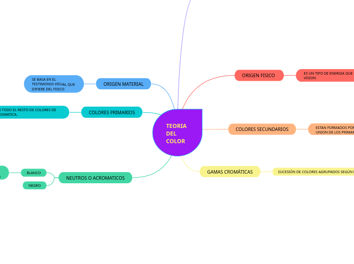 TEORIA DEL COLOR - Mind Map