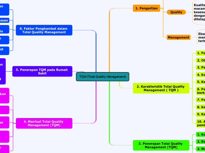 TQM (Total Quality Management) - Mind Map