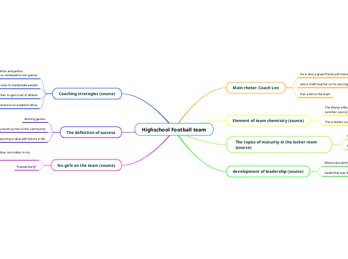 Highschool Football team - Mind Map