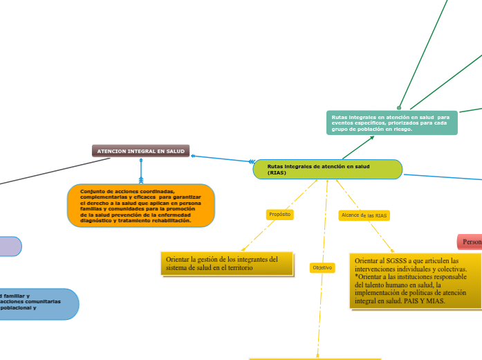 ATENCION INTEGRAL EN SALUD - Mind Map