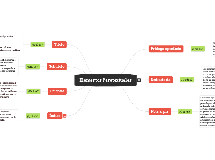elementos paratextuales - Mind Map